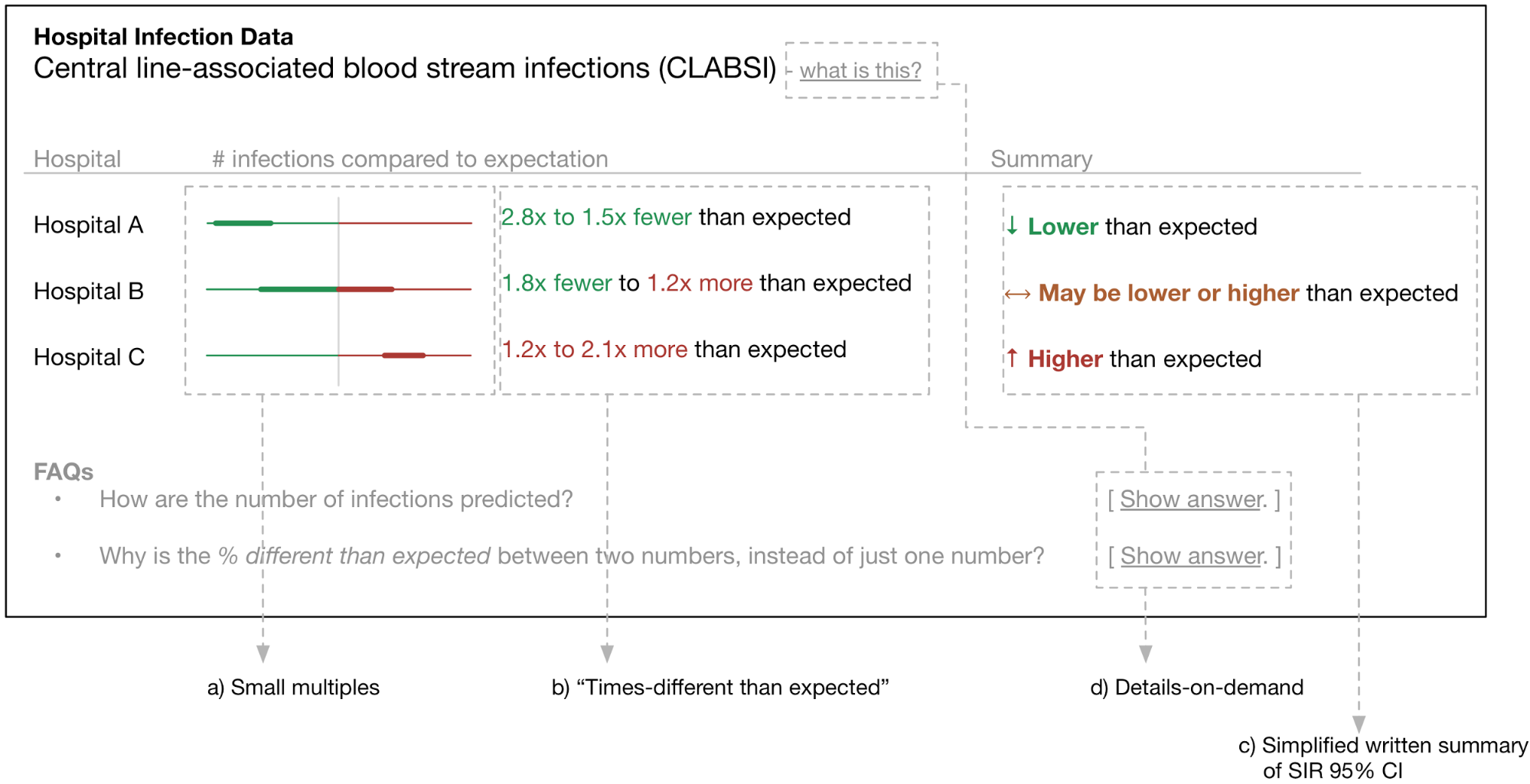 Methods for Optimizing Visual Presentation of Healthcare-Associated ...